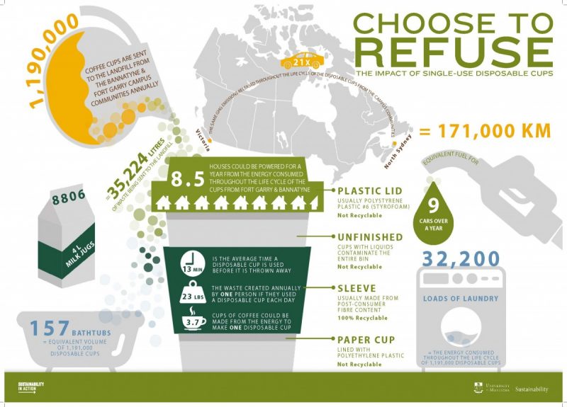 UM Today | Sustainability | Let’s Talk Waste: Disposable Cups