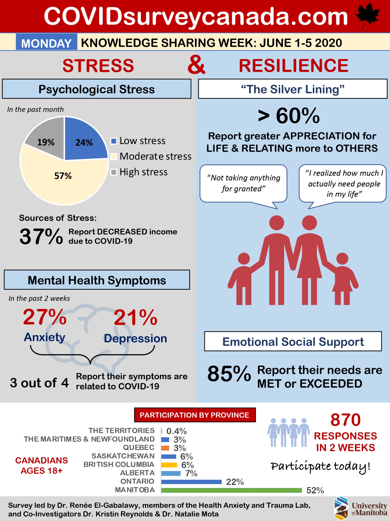UM Today | Rady Faculty of Health Sciences | Majority of Canadians ...